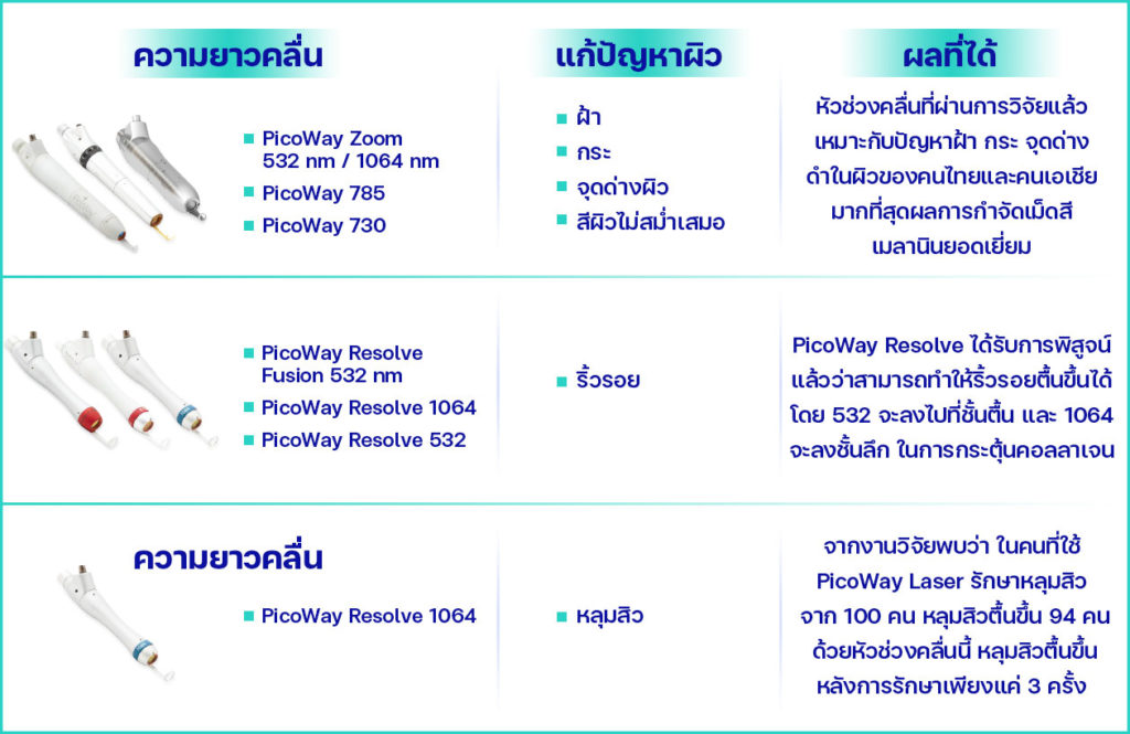 แก้ปัญหาผิว ฝ้า กระ จุดด่างดำ ลบรอยสัก ด้วย Pico Laser