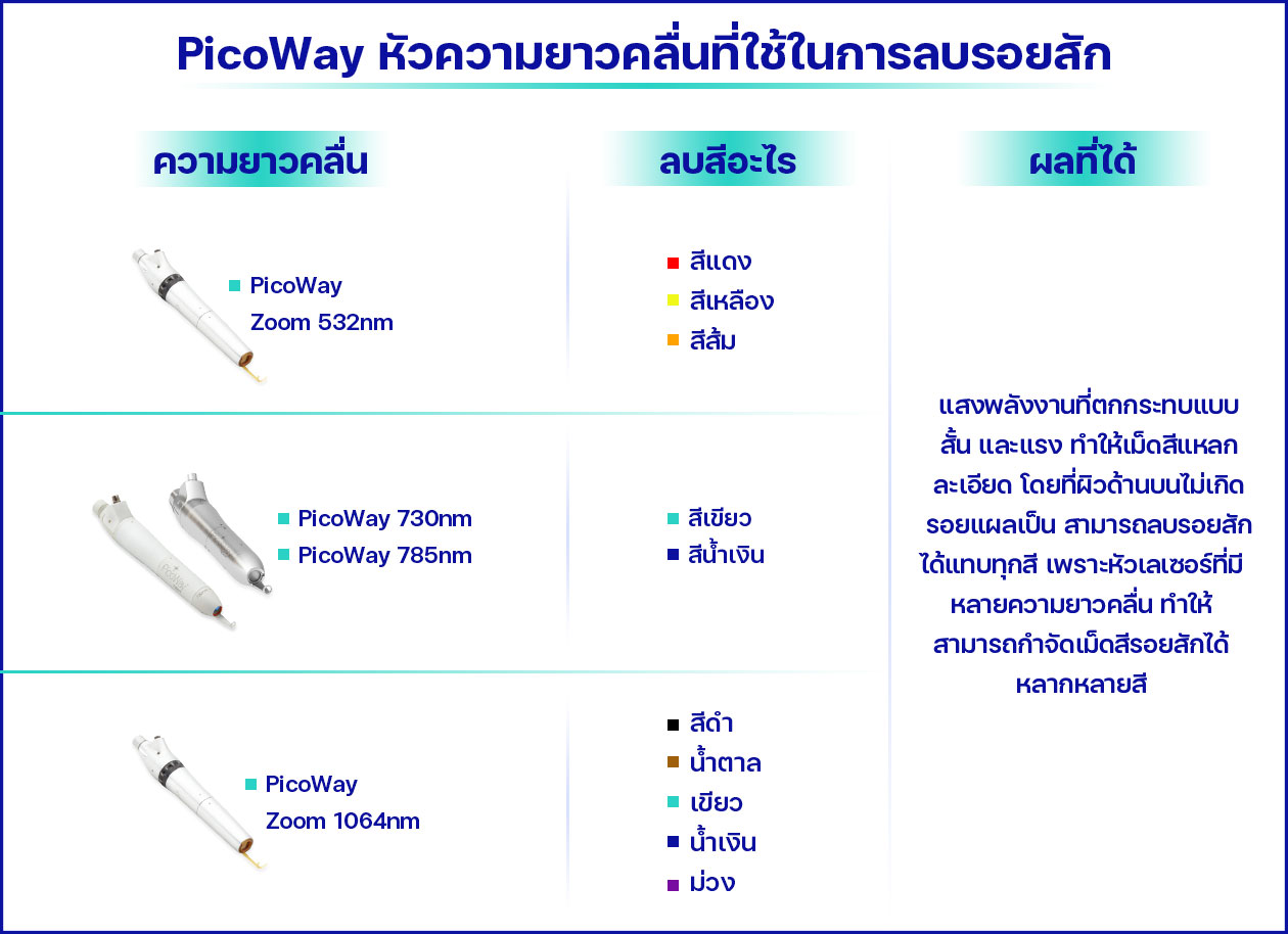 แก้ปัญหาผิว ฝ้า กระ จุดด่างดำ ลบรอยสัก ด้วย Pico Laser